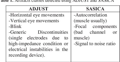 Table 1 From Automated Eeg Artifact Detection Using Independent Component Analysis Semantic