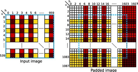 Figure 2 From Fpga Implementation Of A Real Time Super Resolution