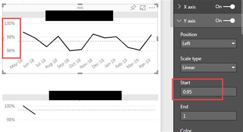Solved Line Chart Y Axis Start And End Not Reflecting The