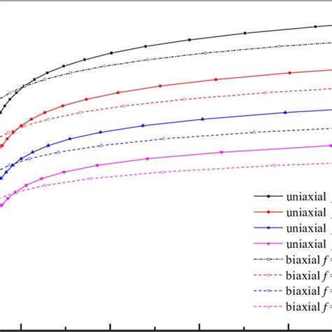 Stress‐strain Relation Under Uniaxial And Equibiaxial Tensions