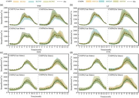 Projected Monthly Streamflow During Different Benchmark Periods Under