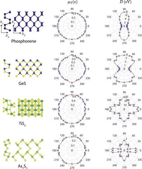 Transversal Flexoelectric Coefficient μ T And Bending Modulus D