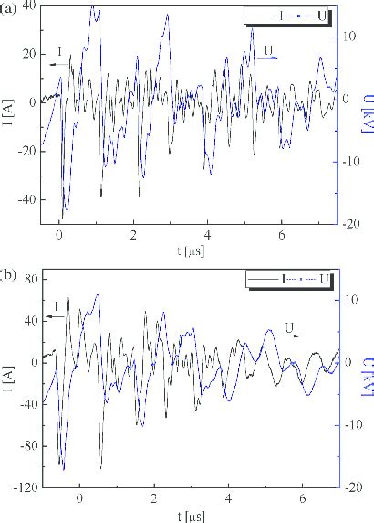 waveforms with staggered arranged dbd reactor a 140 pf dbd reactor