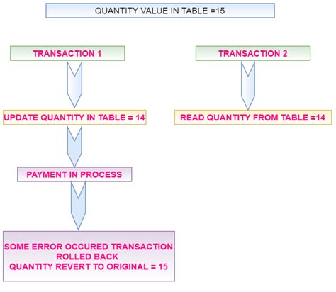Sql Server Dirty Reads In Concurrent Transactions Sql Skull