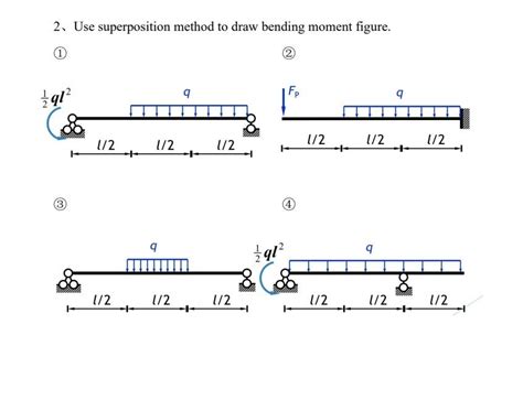 Solved 2、use Superposition Method To Draw Bending Moment