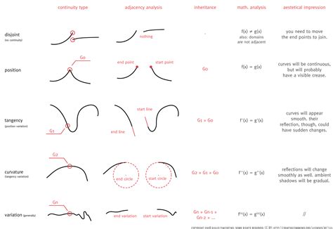 Curves Continuity Giulio Piacentino