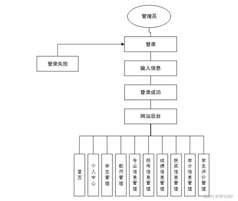 【独家源码】ssm高校学生综合素质评价系统a0chr应对计算机毕业设计困难的解决方案学生综合评价系统的选题意义 Csdn博客