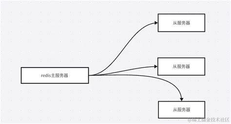 Nodejs 第四十七章（redis主从复制）redis主从复制是一种数据复制和同步机制，其中一个redis服务器（称为 掘金