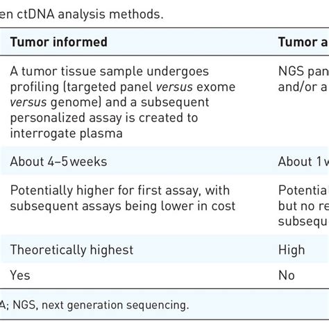 Differences Between Ctdna Analysis Methods Download Scientific Diagram