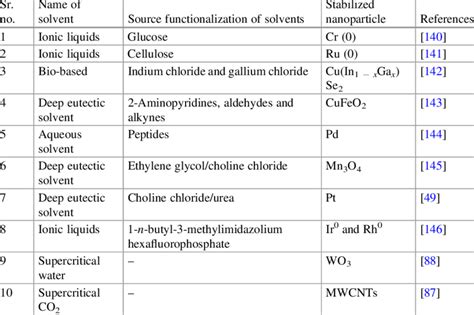 Solvent Examples