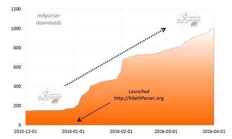Mxparser 1000 Downloads Mxparser Math Expressions Parser For Java C C Kotlin