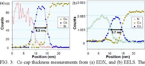 Figure 6 From Cvd Co Capping Layers For Culow K Interconnects Cu Em Enhancement Vs Co