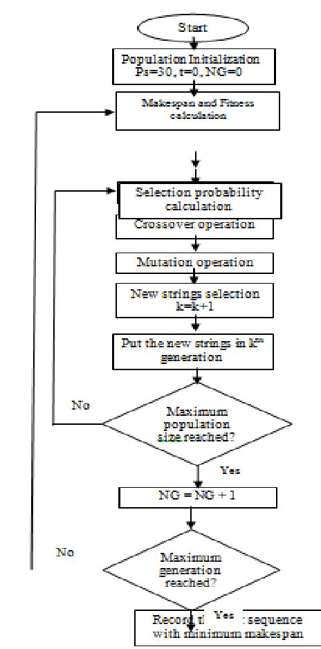 Flow Chart Of Proposed Efficient Genetic Algorithm Download Scientific Diagram