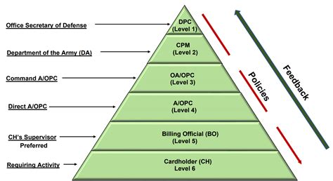 Program Hierarchy Structure And Roles And Responsibilities Acquisition GOV