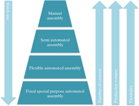 Characteristics Of The Performance Of Assembly Systems Heilala And