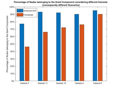 Percentage Of Nodes Belonging To The Giant Component Considering