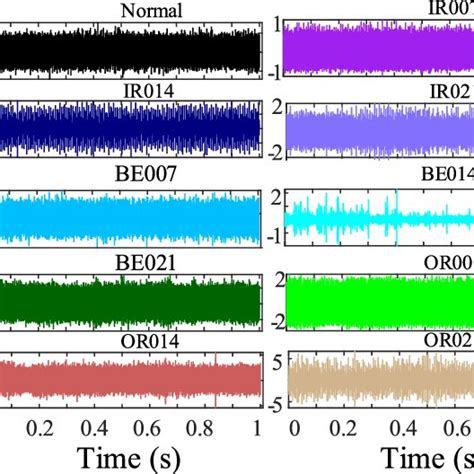 Time Domain Vibration Signals In Health And Different Fault Conditions