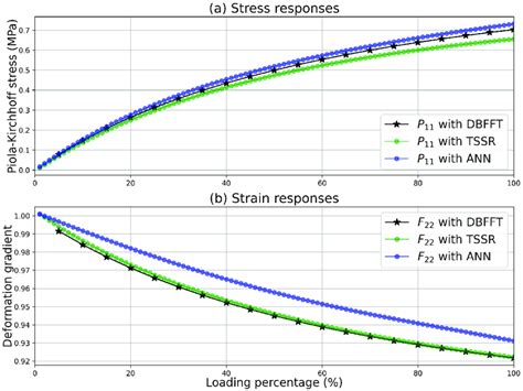 Stress And Deformation Gradient Predictions With The Trained Ann Model