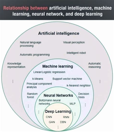 Siva Kumar Lagudu On Linkedin Artificialintelligence Machinelearning