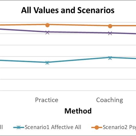 General Linear Model Summary Table Of The Scenarios Interaction