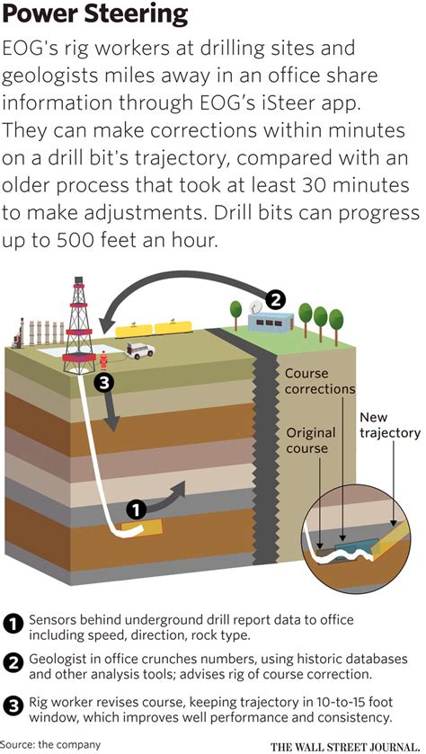 Oil Well Fracking Process