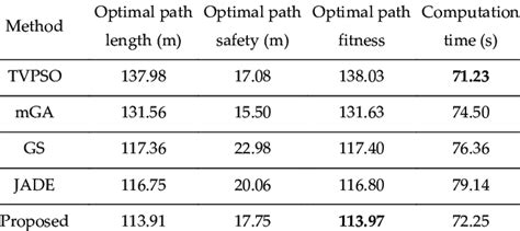 Simulation Results For The Third Numerical Simulation Download Table