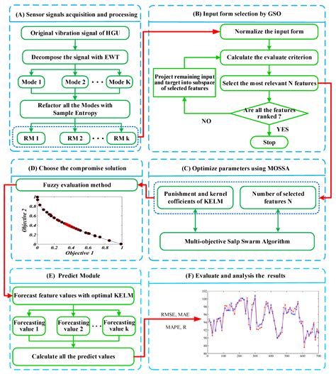 A Hybrid Multi Objective Optimization Model For Vibration Tendency Prediction Of Hydropower