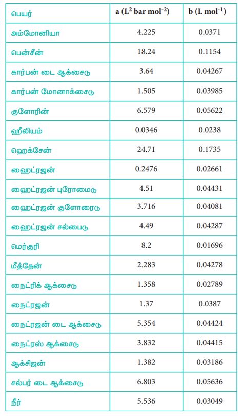 குறிப்பிட்ட சில வாயுக்களுக்கான வாண்டர்வால்ஸ் மாறிலிகள் வேதியியல்