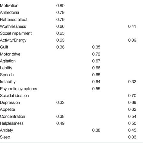 efa component loading matrix eigenvalues and the percentages of