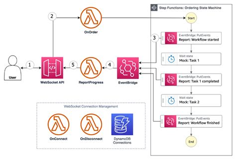 Implementing Reactive Progress Tracking For Aws Step Functions Aws Compute Blog