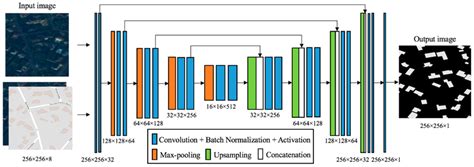 architecture of semantic segmentation model for building extraction