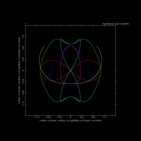 This Is A Phase Space Plot Of The Figure8 Orbit For A Shell Scriptthat