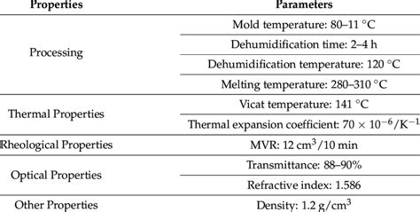 Processing Conditions And Properties Of Polycarbonate According To Its Download Scientific