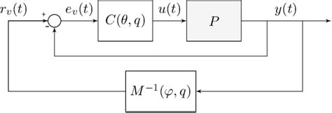 Figure 1 From Virtual Reference Feedback Tuning With Data Driven