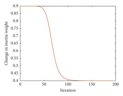 The Curves Of A New Inertia Weight And B Learning Factor