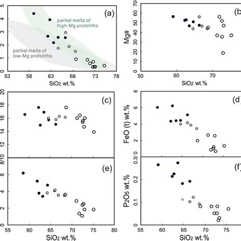 Sio2 Variation Diagrams Of Representative Major Element Oxides For The Download Scientific