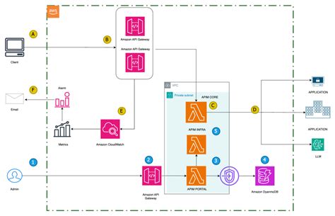 Learn Amazon Web Services Webapplog Tech Blog Pro Net On Amazon Web
