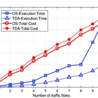 Comparisons Between The TDA And The DJ TDA With Different Number Of Download Scientific Diagram