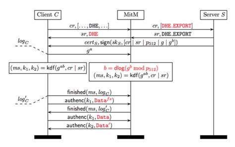 Downgrade Attacks · Tlseminar