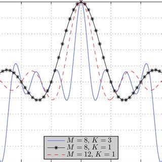Example of interpolation with U 2 Υ function is obtained with M N Download Scientific