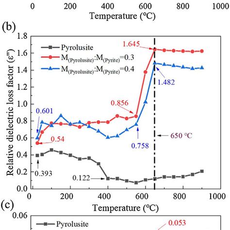 The Dielectric Constant Measurement System Download Scientific Diagram