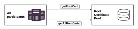 1 10 root certificate pool rcp hubject