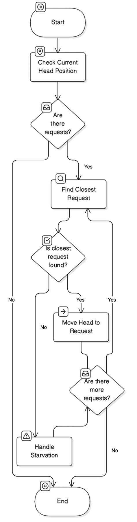 What Does Disk Scheduling Mean Baeldung On Computer Science