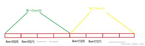 初识c语言——一维数组，二维数组c语言 12 里面有几个数组 Csdn博客