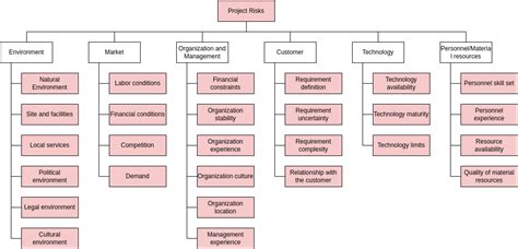 Resource Breakdown Structure Work Breakdown Structure Example