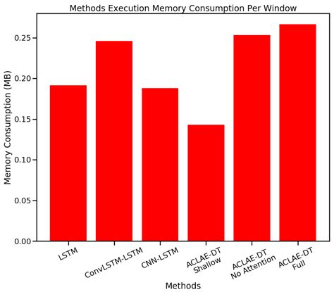 Make Free Full Text An Attention Based Convlstm Autoencoder With
