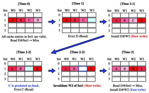An Example Of Dead Block Prediction And Proactive Invalidation The