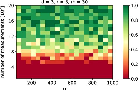 Phase Plots For Noiseless Matrix Completion With Rank R 3 And Perfect Download Scientific