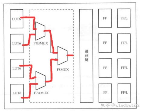 FPGA结构LUT查找表和 MUX多路选择器介绍 知乎