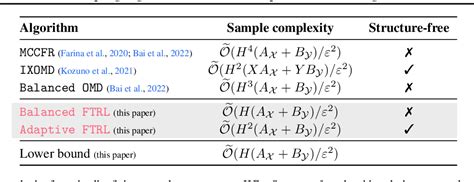 Table 1 From Adapting To Game Trees In Zero Sum Imperfect Information Games Semantic Scholar